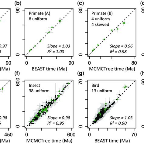 Comparisons Of Reltime And Bayesian Estimates Of Divergence Times And