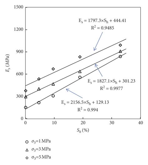 The Relationships Between The Secant Modulus And Hydrate Saturation Download Scientific Diagram