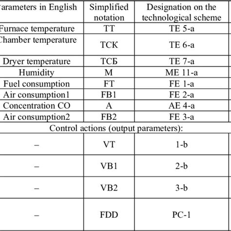 Monitored Parameters And Control Actions Controlled Parameters Input