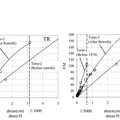 The Relation Between The Force Normalized By Mass And Maximum Download Scientific Diagram
