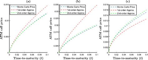 Atm Call Option Prices Computed By Monte Carlo Simulation And The Download Scientific Diagram