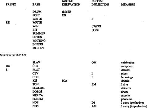 Examples Ofmorphologically Simple And Complex Words Engush Download Table