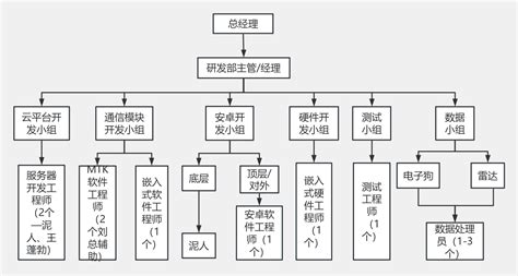 研发部架构 流程图模板 Processon思维导图、流程图