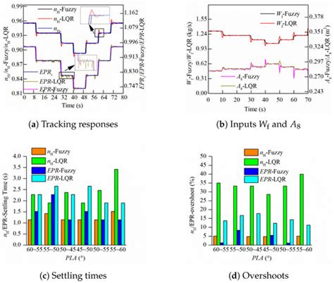 Fuzzy Control For Aircraft Engine Dynamics Clustering Modeling Compensation And Hardware In