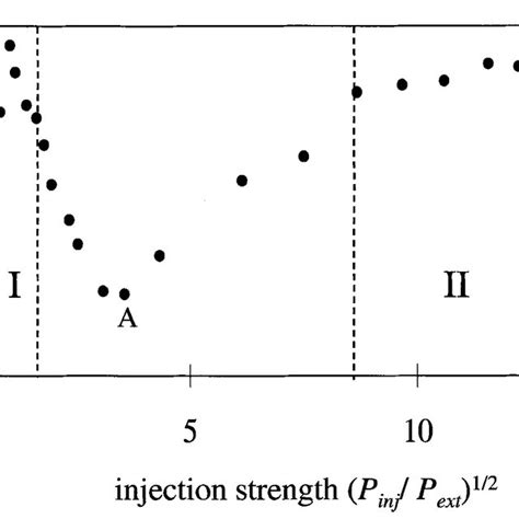 Pdf Injection Locking And Synchronization Of Periodic And Chaotic Signals In Semiconductor Lasers