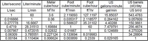 Conversions Engineering Units Table The Unit Engineering Unit Conversion