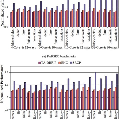 Increase In Energy Consumed Over Lru For Parsec And Splash 2 Benchmarks Download Scientific Diagram