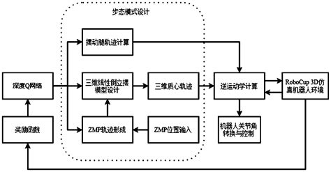 Optimal Control Method Of Gait Of Humanoid Robot Based On Deep Q