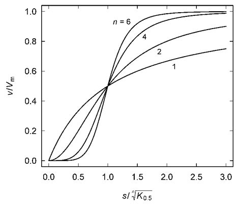 The Dependence Of The Relative Enzyme Activity Vv M Of An