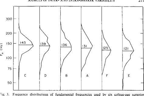 Figure 12 From Sources Of Inter And Intra Speaker Variability In The Acoustic Properties Of