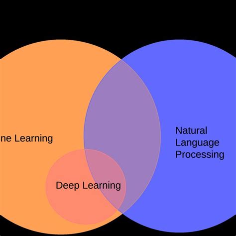 1 Artificial Intelligence The Intersection Of Machine Learning Deep Download Scientific
