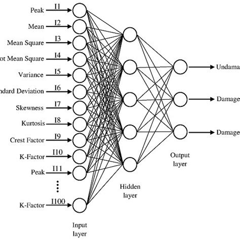 Mlp Network With 5 Neurons In Hidden Layer Download Scientific Diagram