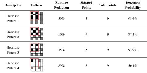 Table 1 From Optimization Of A Cell Counting Algorithm For Mobile Point