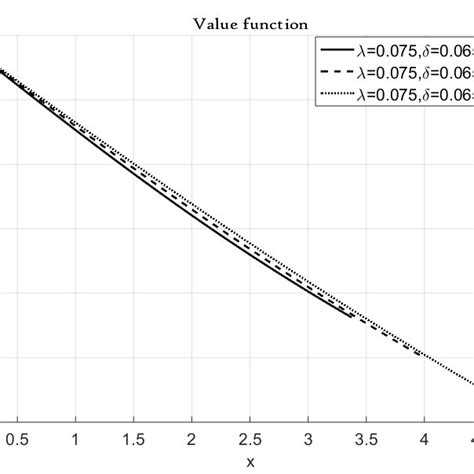 Value Function V For Different σ Download Scientific Diagram