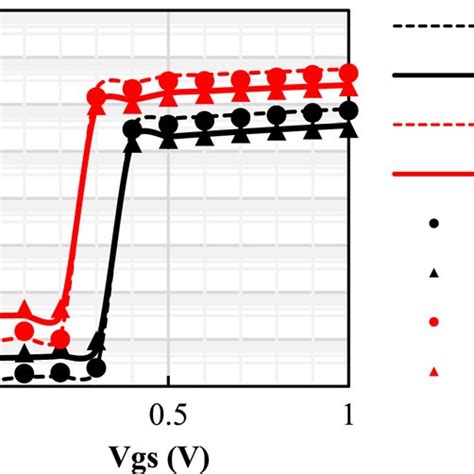 Comparison Of Transfer Characteristics Curve Of Conventional Tfet Tfet