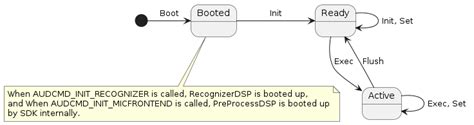 Spresense SDK Developer Guide