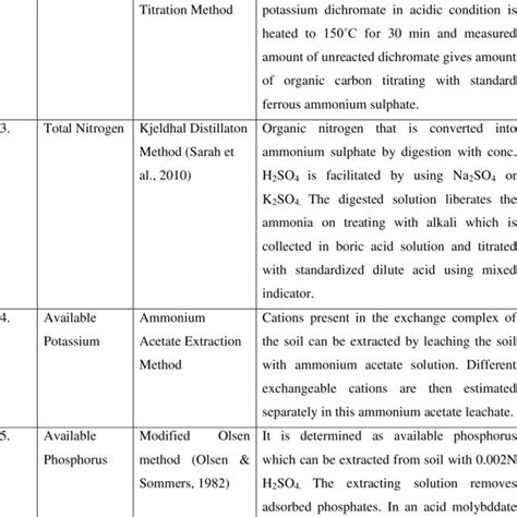 Brief Summary Of Soil Quality Parameters Download Table
