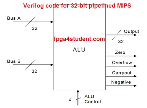 verilog code for pipelined mips processor coding processor 32 bit