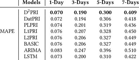Comparison Of Prediction Performances Download Scientific Diagram