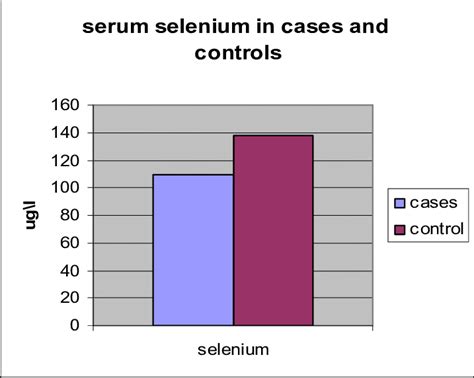 Serum Selenium Inpatients And Controls P 0 05 Download Scientific Diagram