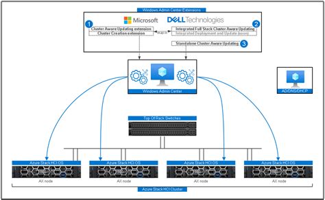 Dell Emc Openmanage Integration With Microsoft Windows Admin Center V2 0 Technical Walkthrough