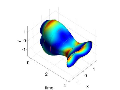 on each row two different examples of the spline interpolation in the