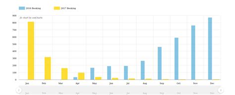 Amcharts Not Getting Chart Data After Clicking On Am Chart Stack Overflow