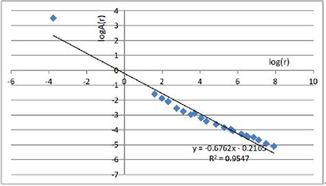 Mercury Injection Experiment Regression Curve Of 120 C Coking Coal