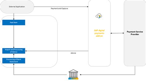 Integration Of Sap Digital Payment Add On With S4 Sap Community