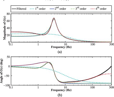 Figure 1 From Measurement Based Dynamic Load Modeling Using The Vector Fitting Technique