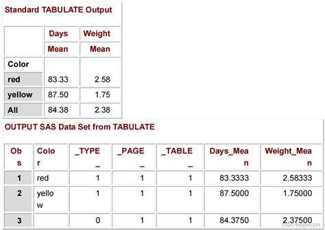 2024 05 15 初级sas学习比较5(ods)sas Ods Csdn博客 2024 05 15 初级sas学习比较5(ods)sas Ods Csdn博客