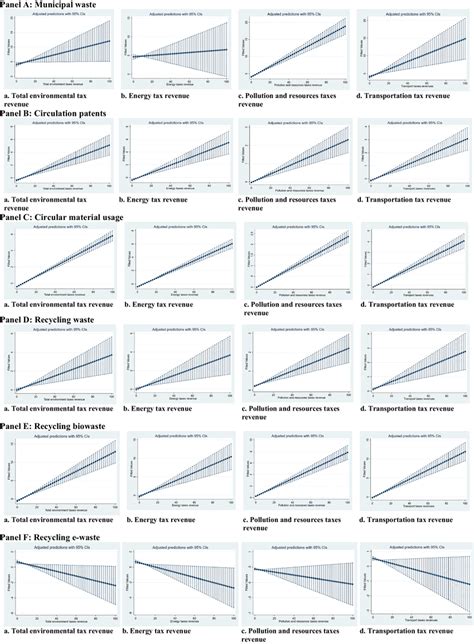 predictive margin of environmental tax and circularity panel a