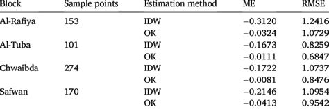 Error Analysis Of The Idw And Ok Interpolation Methods Download