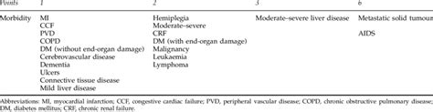 Charlson Comorbidities And Their Respective Point Scores Download Table