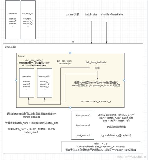 【自然语言处理rnn 03】：人名分类器案例 Csdn博客