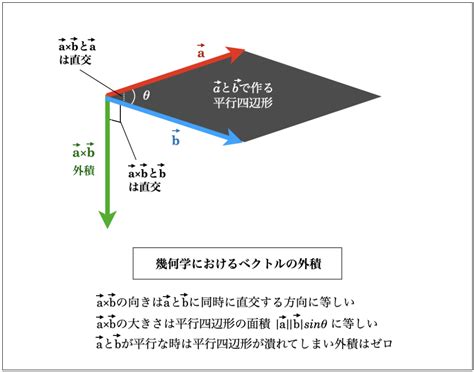 ベクトルの外積とは何か？公式と計算方法も含めて誰でもわかる解説 Headboost