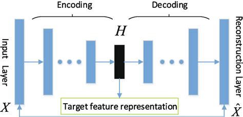 The Model Of A Deep Auto Encoder With A Single Activation Function