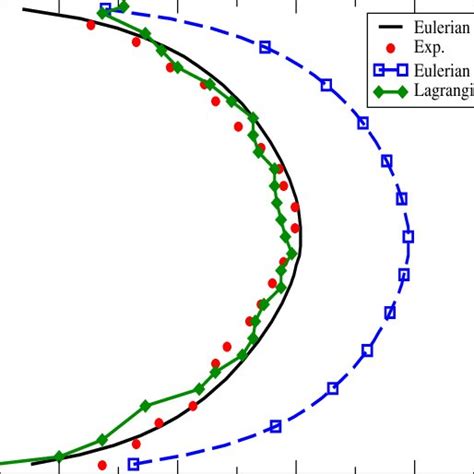 Comparison Of Particle Streamwise Mean Velocity Between Data And Both Download Scientific