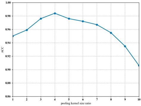 Multi Scale Frequency Adaptive Network Based Underwater Target Recognition