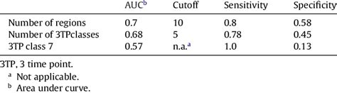 AUC Sensitivity And Specificity For The Significant Parameters Download Table