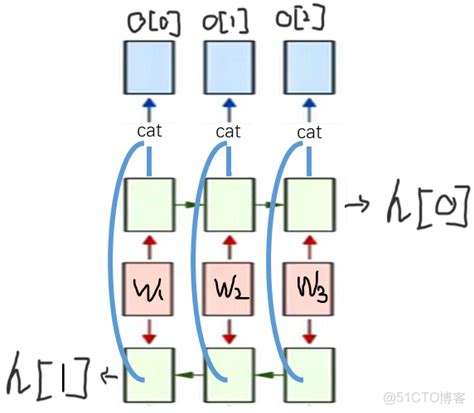 Pytorch Lstm输出结果都一样 Pytorch的lstm恋上一只猪的技术博客51cto博客