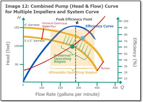 Mastering The System Curve Wilo USA