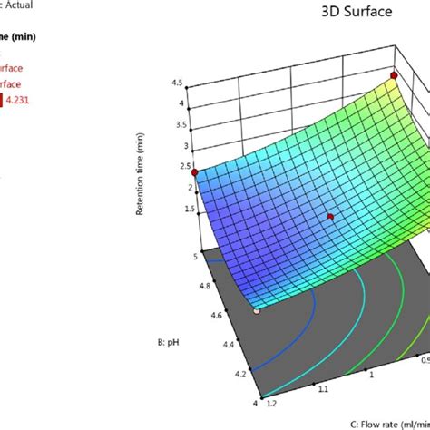 Three Dimensional Surface Plot For The Effect Of Flow Rate And Ph On