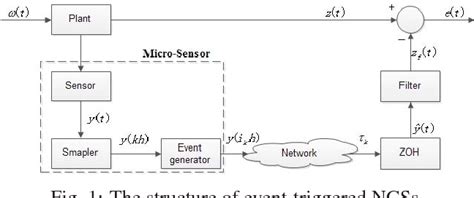 Figure 1 From Event Triggered H∞ Filtering For Networked Control
