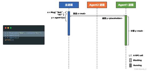 从大模型到agentscope——分布式multi agent应用开发与部署 csdn博客