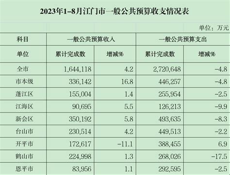 【图表】2023年1 8月江门市一般公共预算收支情况财政收支情况江门市财政局