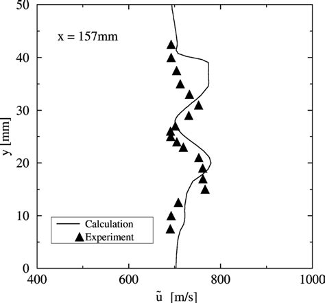 Cross Stream Velocity Profiles At Different Streamwise Locations X Download Scientific Diagram