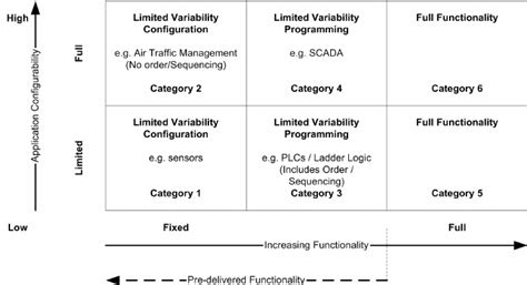 A Classification Of Software Used To Configure Safety Systems Download Scientific Diagram