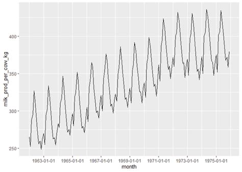 How To Plot Time Series In R