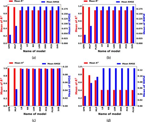 Evaluated Mean R 2 Of Train And Test And Mean Rmse Of Train And Test Download Scientific